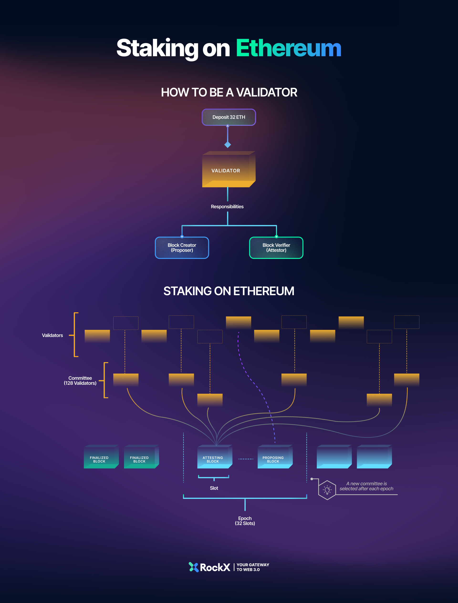 Slashing on Ethereum: Everything You Need to Know - RockX