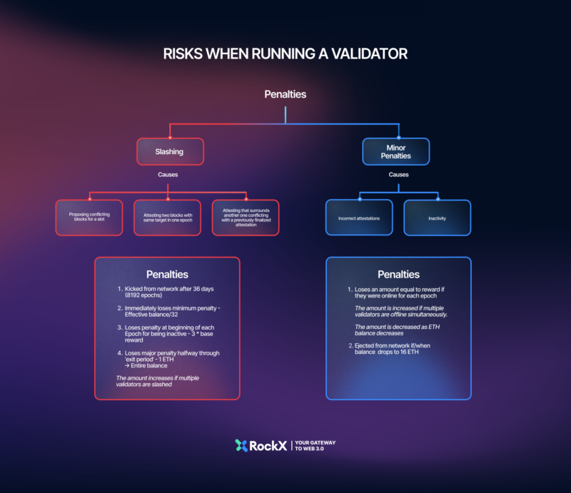 Slashing on Ethereum: Everything You Need to Know - RockX