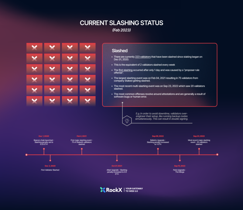 Slashing on Ethereum: Everything You Need to Know - RockX