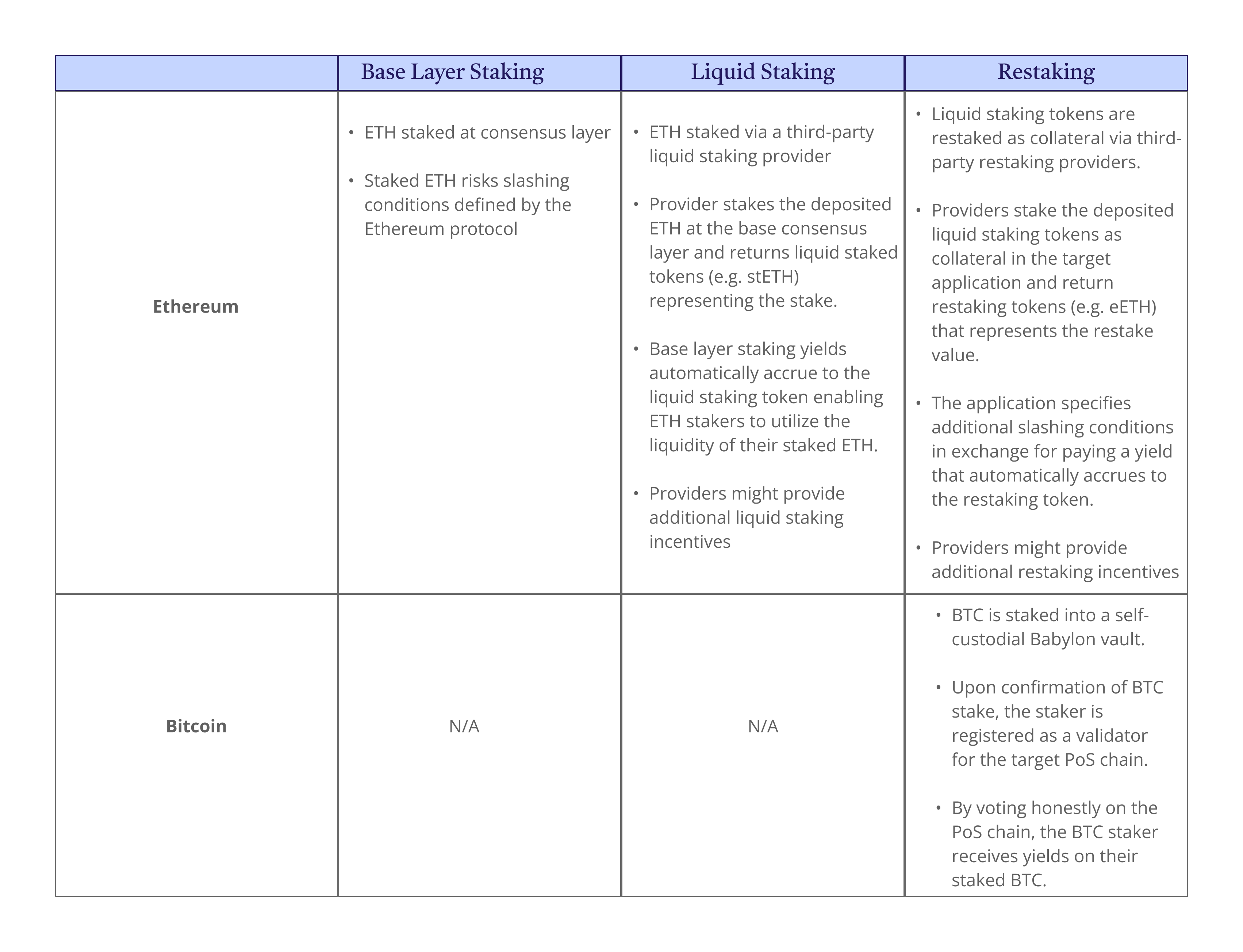 Staking Bitcoin with Babylon: Using BTC Capital to Secure PoS Networks - RockX