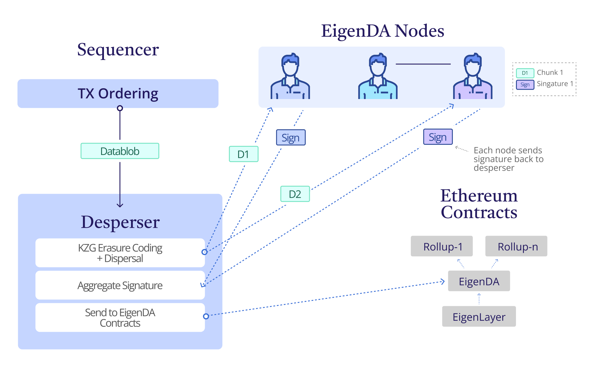 EigenLayer M2 Upgrade: What you need to know about the EigenDA Launch - RockX